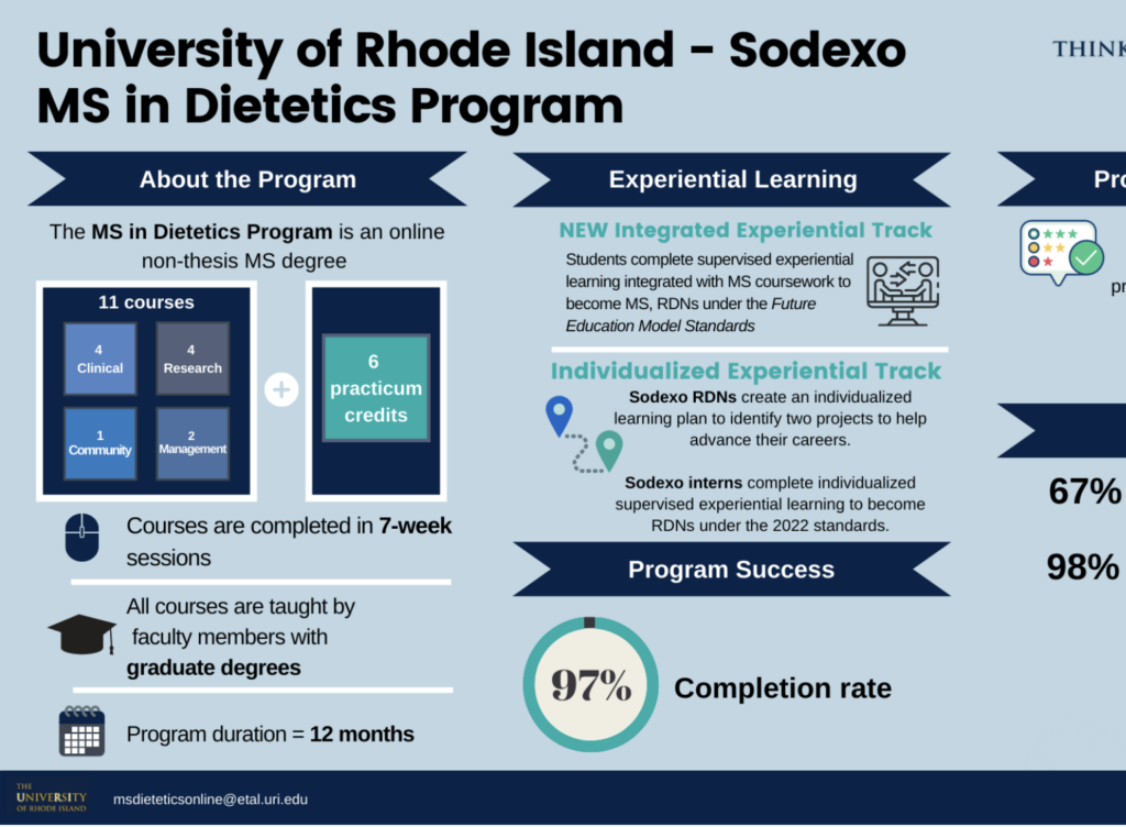 URI’s online dietetics master’s program ranked among the best ...