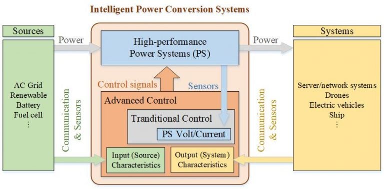 Intelligent power conversion systems for various applications – Center ...