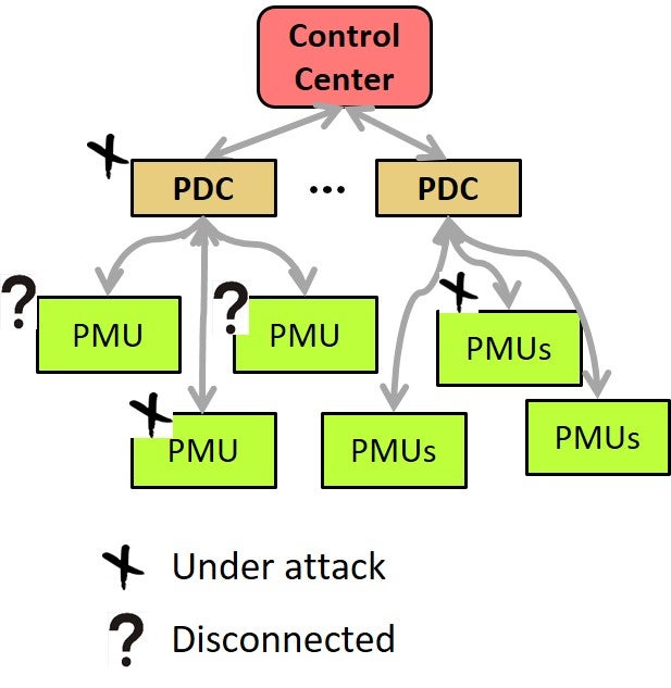 Self-healing Network – Dependable Cyber-Physical Systems Laboratory Self-healing Network – Dependable Cyber-Physical Systems Laboratory