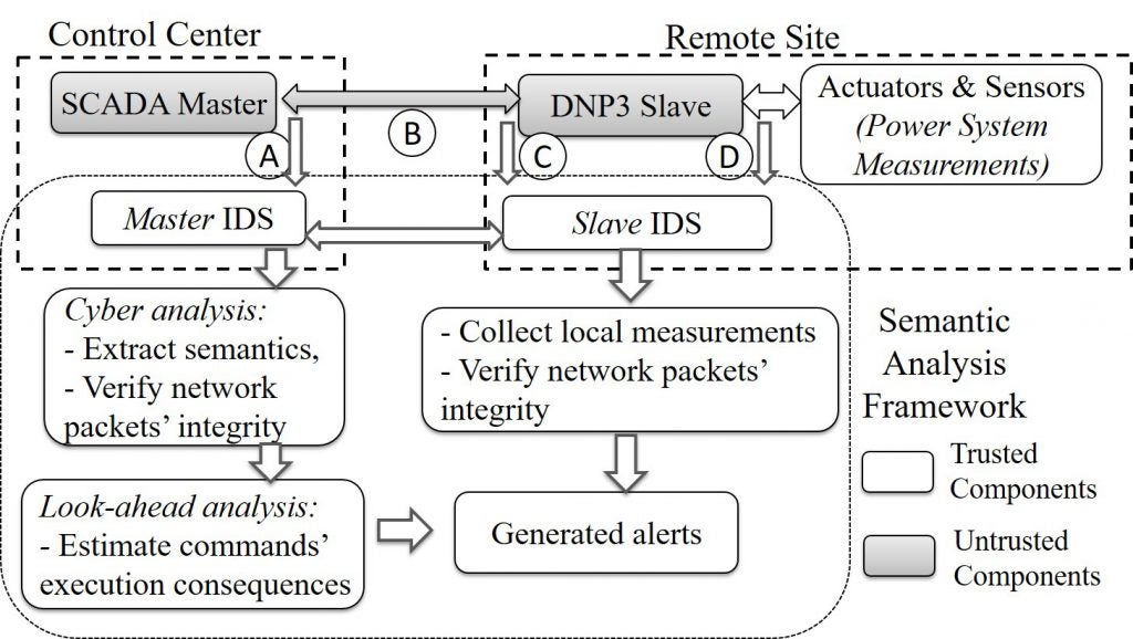 Runtime Semantic Analysis Dependable Cyber Physical Systems Laboratory