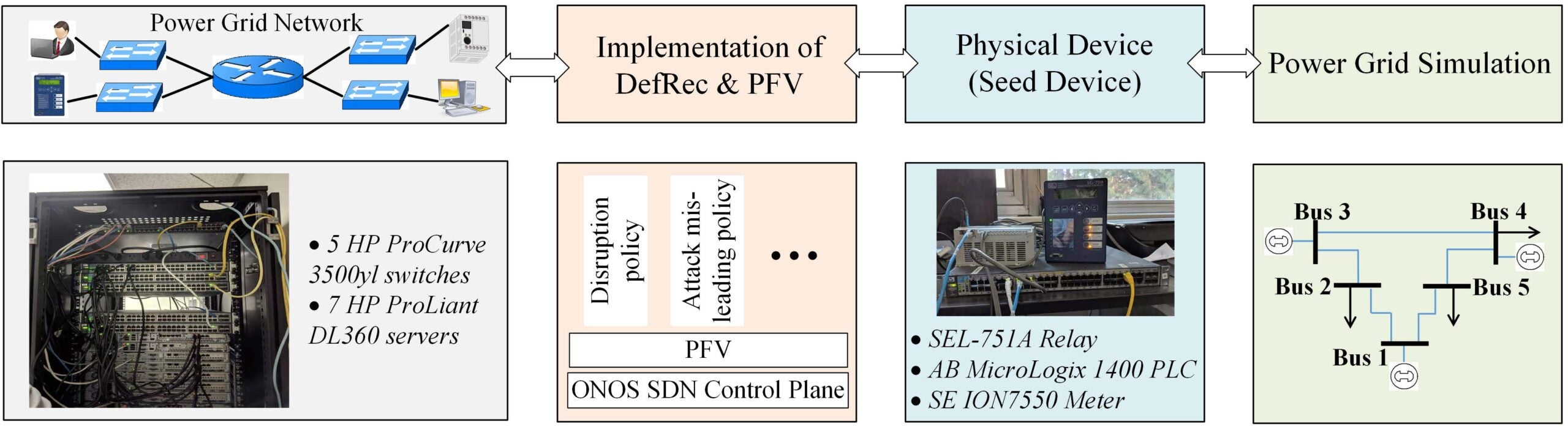 Cyber-Physical Testbed – Dependable Cyber-Physical Systems Laboratory