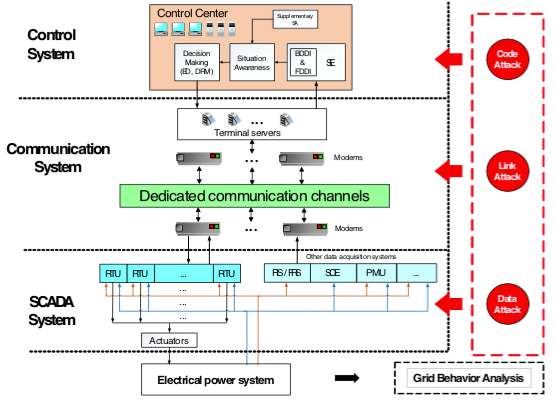 Research – Toward Future Reliable, Resilient and Secure Electrical Grid