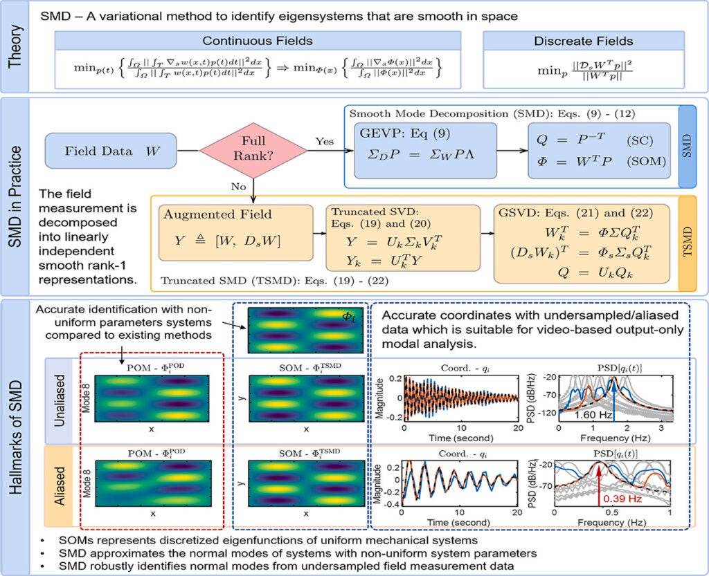Smooth Mode Decomposition Theory And Its Applications In Full Field Output Only Modal Analysis