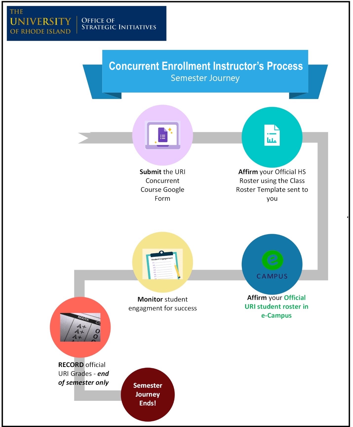Dual and Concurrent Enrollment Resources – Office of Strategic Initiatives