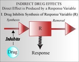 Model 22: Indirect Effect Compartment Model I – College of Pharmacy