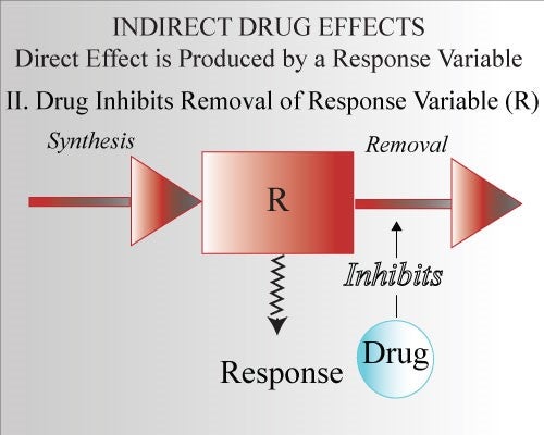 Model 23: Indirect Effect Compartment Model II – College of Pharmacy