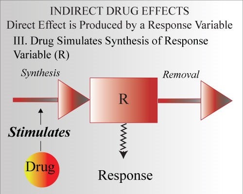 Model 24: Indirect Effect Compartment Model III – College of Pharmacy