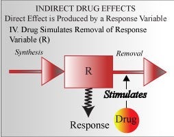 Model 25: Indirect Effect Compartment Model IV – College of Pharmacy