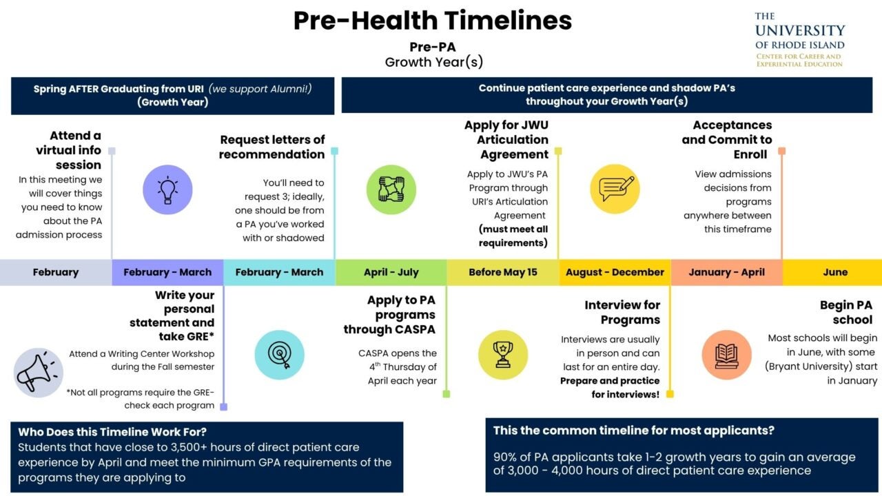 Pre-Health Timelines – Pre-Health Career Pathways