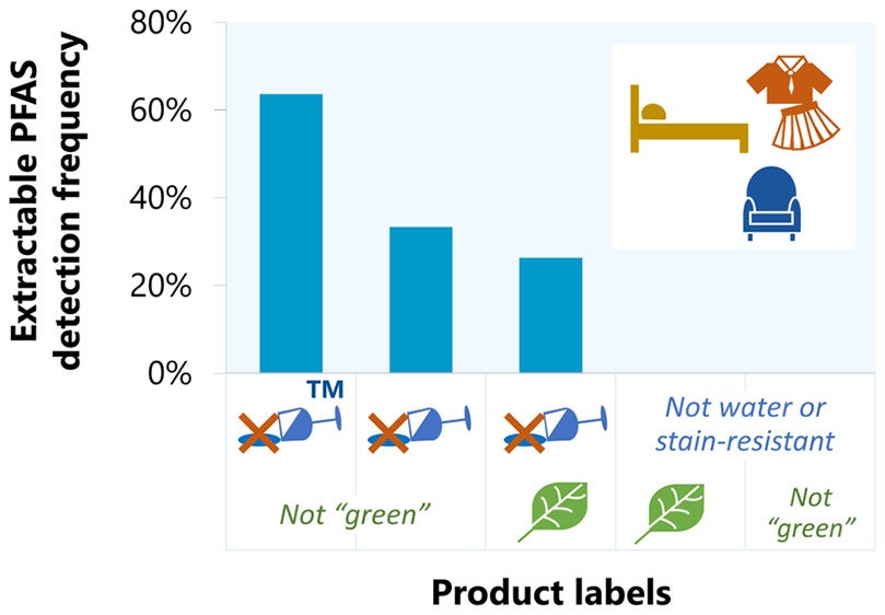 Children’s products, some identified as “green” or “non-toxic,” contain ...