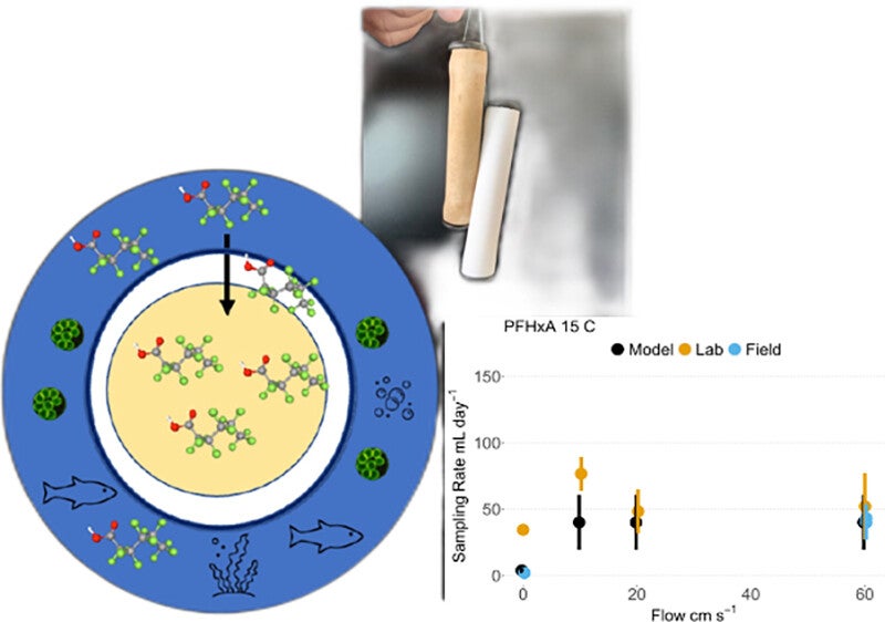 Steep Team Evaluates Low Cost Method For Confident Pfas Detection In