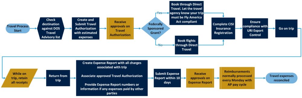 Travel – Strategic Procurement