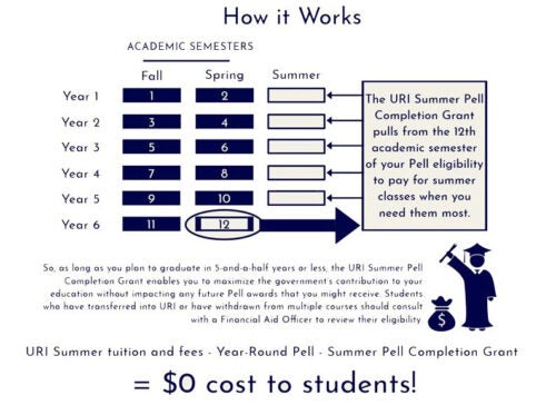 2025 URI Summer Completion Grant – Summer Sessions